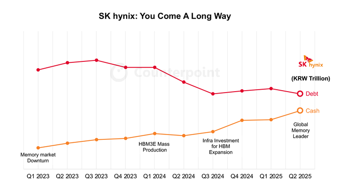 더 견고해진 SK하이닉스 ‘HBM 독주’…중국 CXMT 추격도 “매섭네”