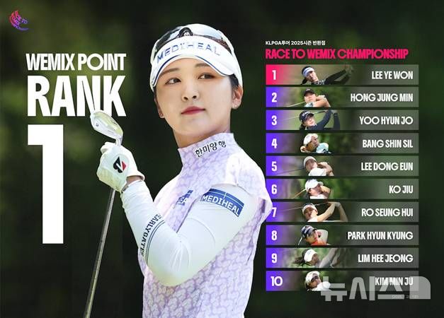 이예원, KLPGA 위믹스 포인트 랭킹 10주 연속 1위