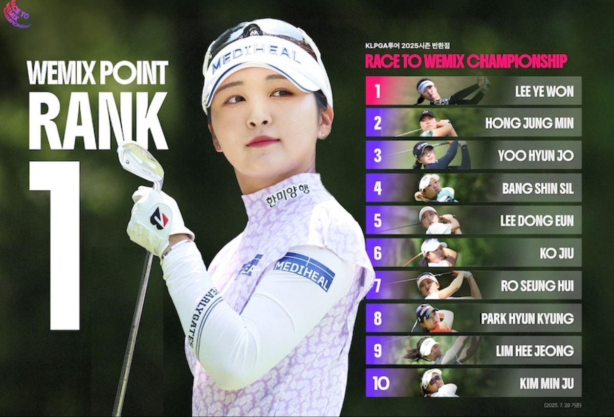 이예원, KLPGA 위믹스 포인트 랭킹 10주 연속 1위