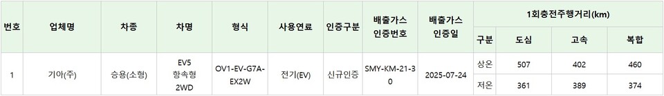 460km 달린다! 기아 EV5 항속형, 환경부 인증 완료...가격은? | M투데이