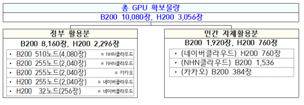 네이버·NHN·카카오, 정부 GPU 사업자 선정…엔비디아 칩 1.3만장 확보한다 | 블로터
