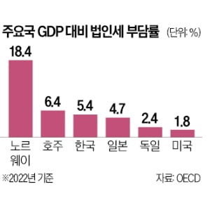 韓 법인세가 낮다?…GDP 대비 OECD 4위