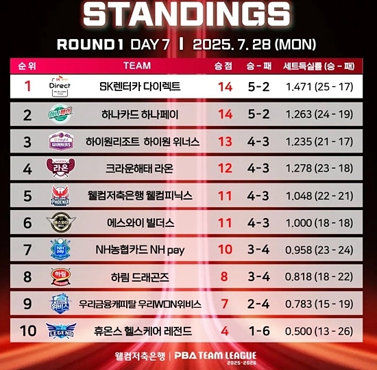 “리더 조재호의 분위기 반전” NH농협카드, 우리금융캐피탈에 신승 4연패 탈출[PBA팀리그 1R]