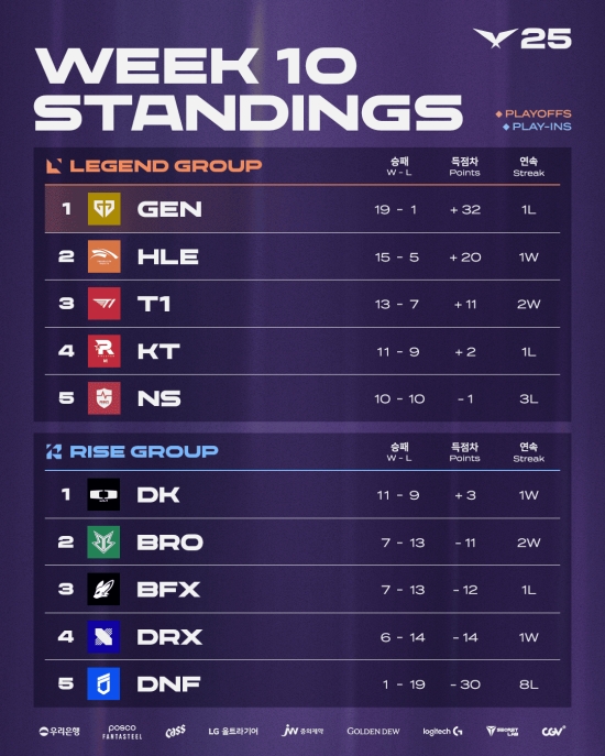 '아티는 길조다'… T1, 'LCK' 3라운드 1주 차 2연승+페이커 3,500킬 달성