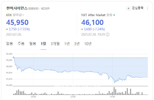 SCM Rises, KainosMed Falls as Capital Paths Split[K-bio Pulse]