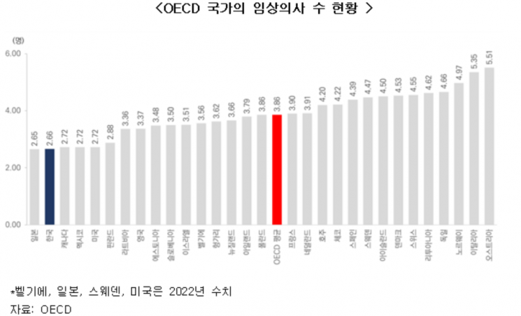 우리국민 외래진료 횟수 OECD 중 최다…의사 수는 뒤에서 두번째