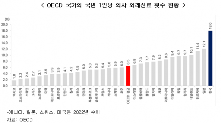 우리국민 외래진료 횟수 OECD 중 최다…의사 수는 뒤에서 두번째