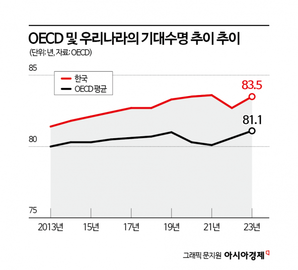 우리나라 의사 수, OECD 두번째로 적은데 …외래진료 가장 많아(종합)