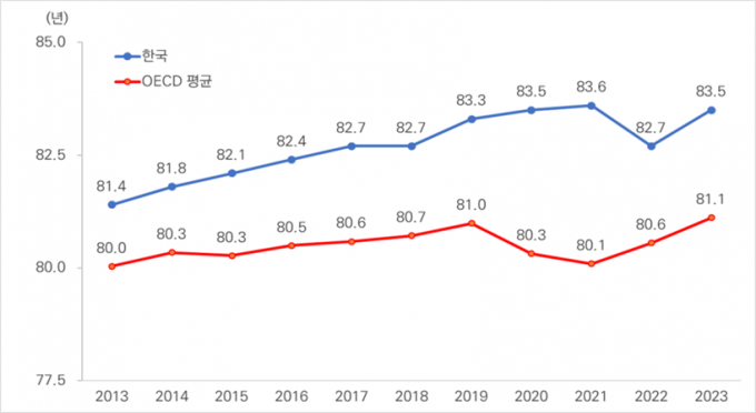 한국인 기대수명 83.5년, OECD 상위권…자살률 1위 여전