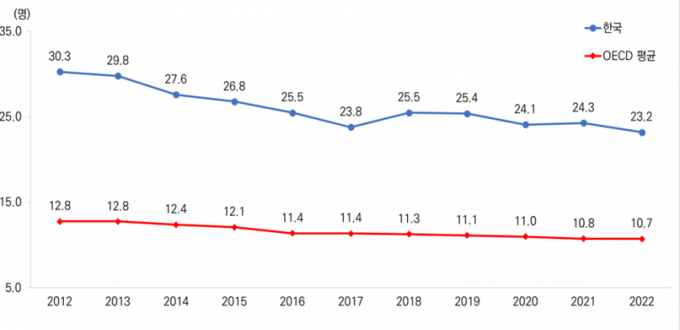 한국인 기대수명 83.5년, OECD 상위권…자살률 1위 여전