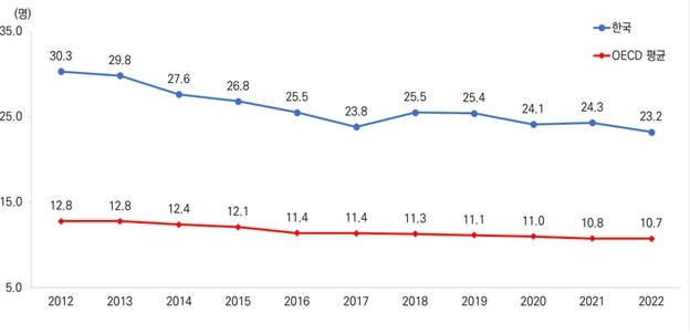 ‘OECD 1위’ 굳건한 한국 자살사망률···평균보다 높은 ‘기대수명 83.5세’ 무색
