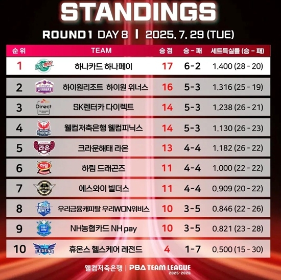 “우승고지 보인다” 하나카드, SK렌터카 꺾고 6연승 단독 선두 질주…2위 하이원과 1점차[PBA팀리그 1R]
