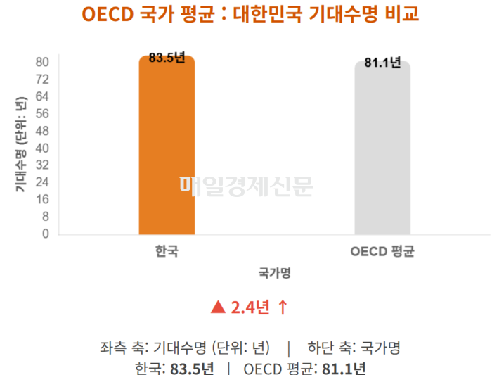 “韓 기대수명 83.5세로 OECD 평균보다 2년↑… 자살률은 여전히 OECD 1위”