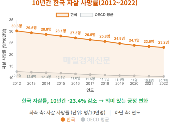 “韓 기대수명 83.5세로 OECD 평균보다 2년↑… 자살률은 여전히 OECD 1위”