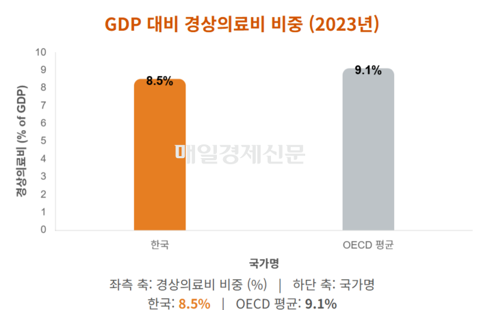 “韓 기대수명 83.5세로 OECD 평균보다 2년↑… 자살률은 여전히 OECD 1위”