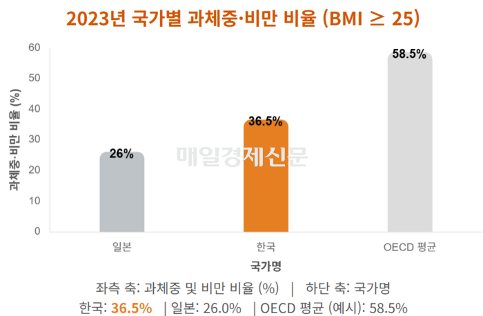 “韓 기대수명 83.5세로 OECD 평균보다 2년↑… 자살률은 여전히 OECD 1위”