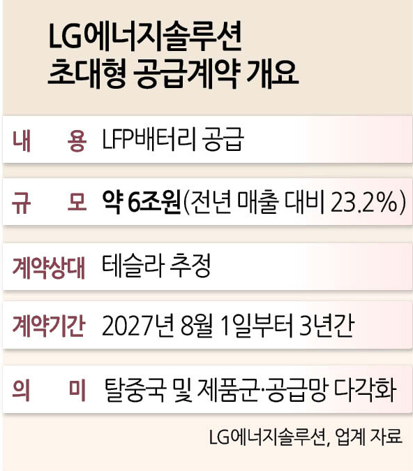 LG엔솔 6조 규모 LFP 배터리 수주