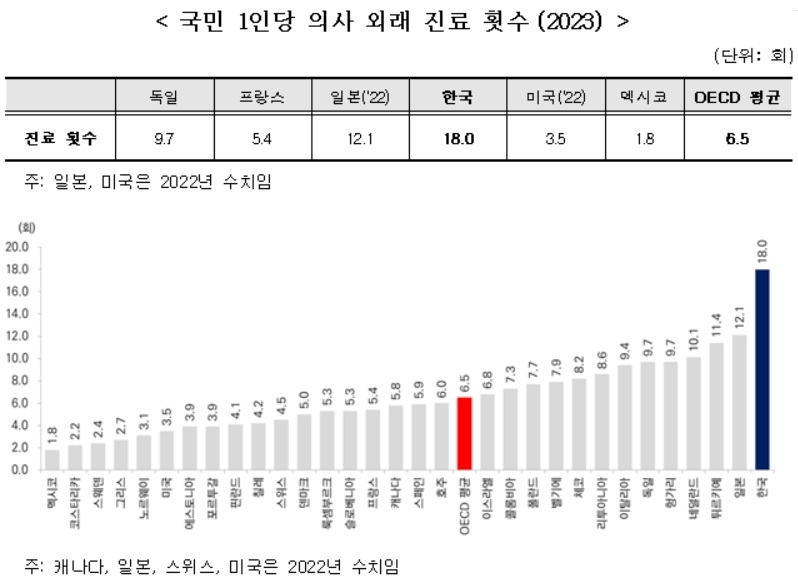 OECD 국가 중 임상의사 두 번째로 적어…국민 1인 외래진료는 최다