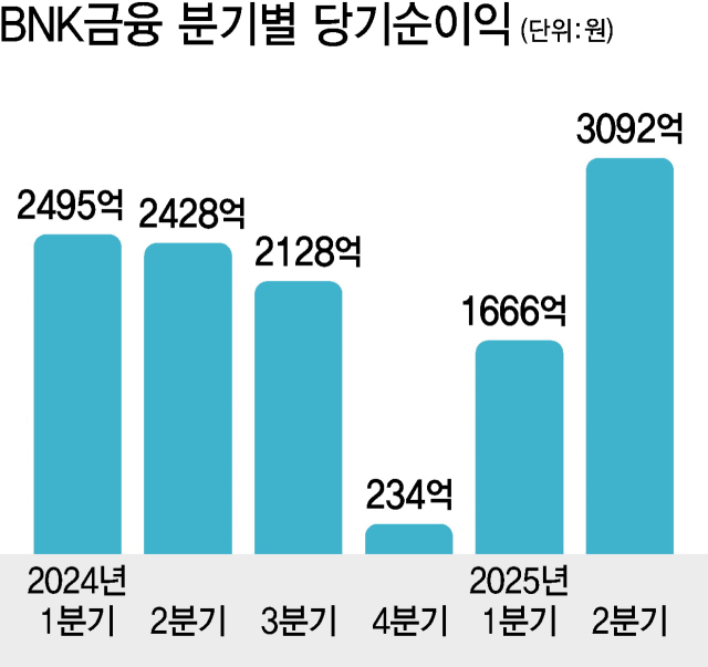 BNK 2분기 당기순이익 3092억… 1분기 악재 털어냈다