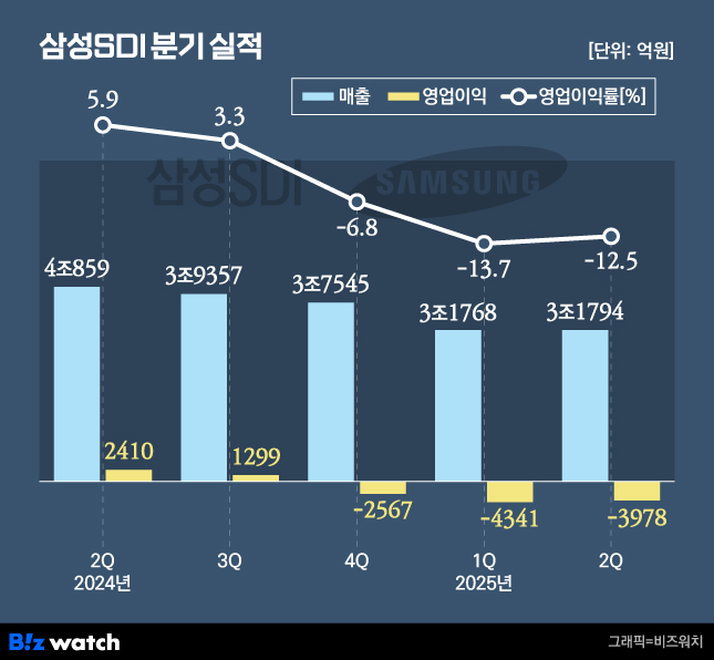 3분기 연속 적자 삼성SDI…하반기엔 반등할 결심