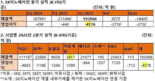 SK이노베이션, 2분기 영업손실 4176억원…적자 확대