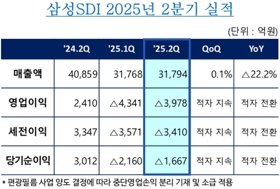 삼성SDI, 2분기 영업손실 3978억원…3분기째 적자