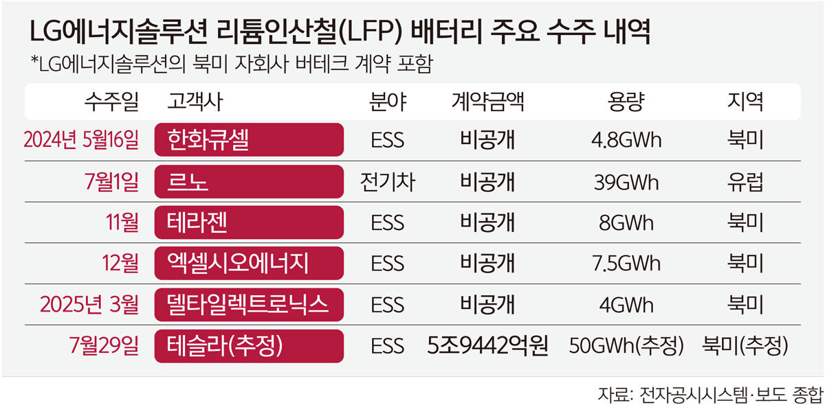 LG엔솔, 6조 LFP 배터리 ‘수주 잭팟’… 큰 손은 테슬라?