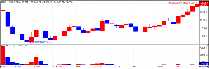 HK inno.N Rises on Strong Earnings; Eyes on Cellbion Ahead of Clinical Readout[K-Bio Pulse]