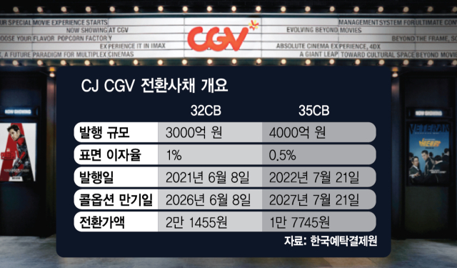 7000억 CB 콜 만기 돌아오는데··· '자금수혈' 쉽지않은 CJ CGV [시그널]