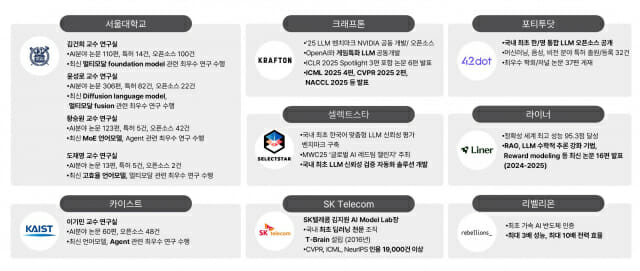 [국가대표 AI] SKT, '풀스택' 통해 국가 AI 도전…"최고 수준 모델 구현"