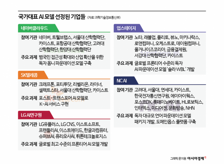 네이버·SKT·LG·NC·업스테이지, '국가대표 AI' 승선…카카오·KT는 고배(종합)