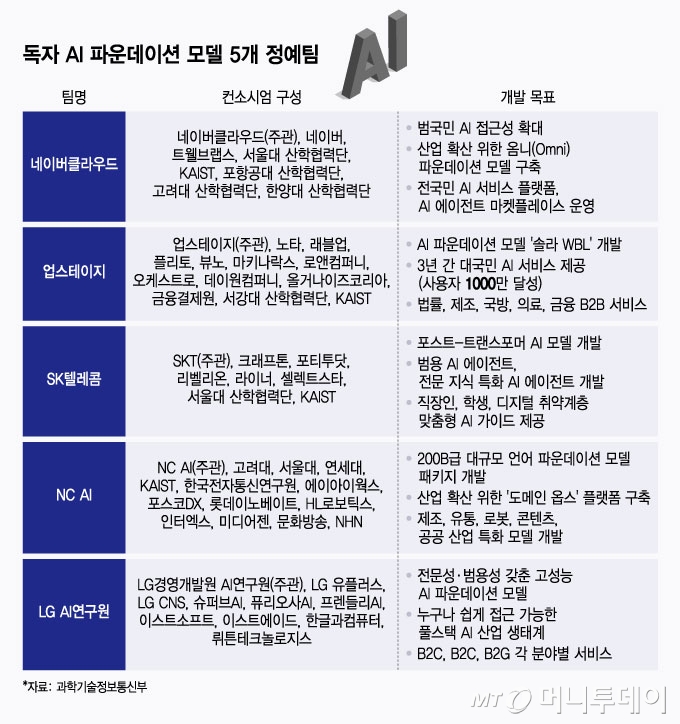 국가대표 AI 주인공은…네이버·업스테이지·SKT·NC AI·LG 5팀