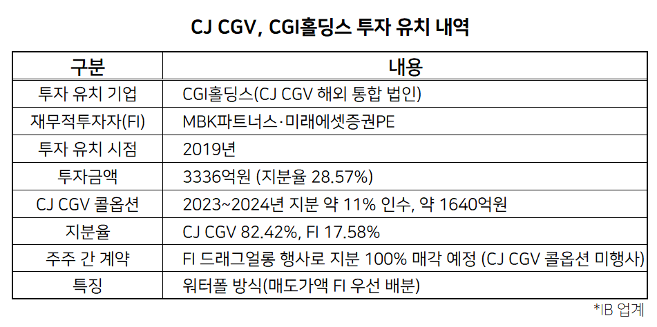 “1조였던 몸값…” CJ CGV 해외 자회사 콜옵션 포기, FI 믿을 건 ‘워터폴’뿐[투자360]