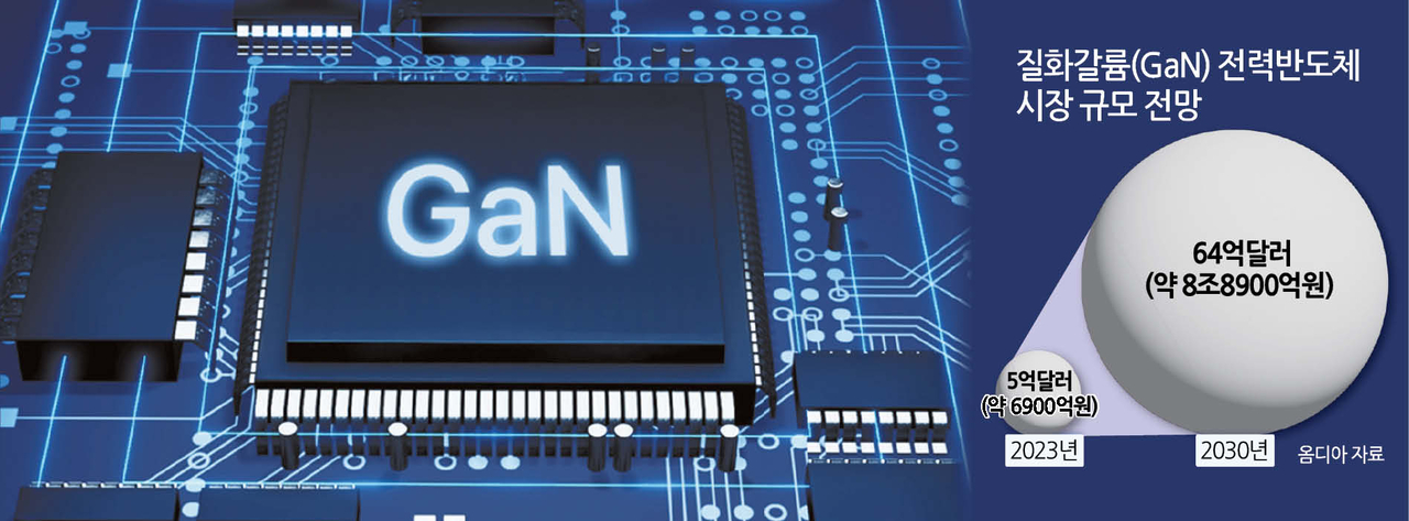 SK·DB ‘TSMC 빈자리’ 전력반도체 눈독