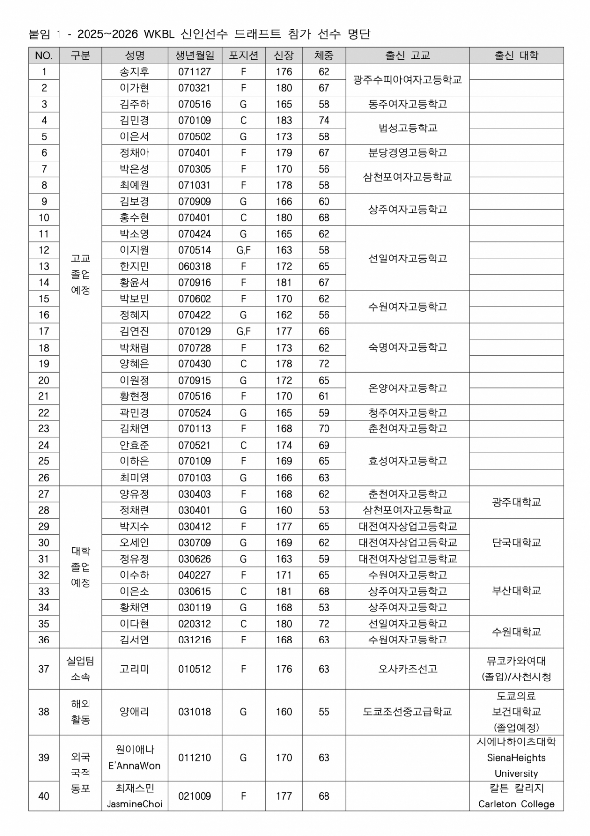 WKBL 신인선수 드래프트 '역대 최다' 40명 지원... 오는 20일 개최
