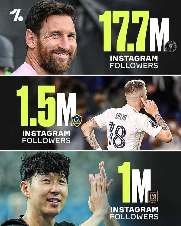 역시 ‘인싸’ 손흥민! LAFC, 손흥민 영입 임박에 SNS 팔로워 급증→MLS 역대 세 번째...“100만 명 돌파”