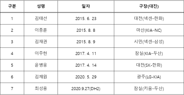 KBO 윤치원 기록위원, 역대 8번째 2500경기 출전 '-1'
