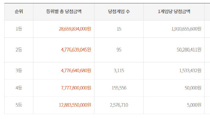 [오늘 로또]1184회 로또 1등 15명 당첨…1인당 19억원(종합)