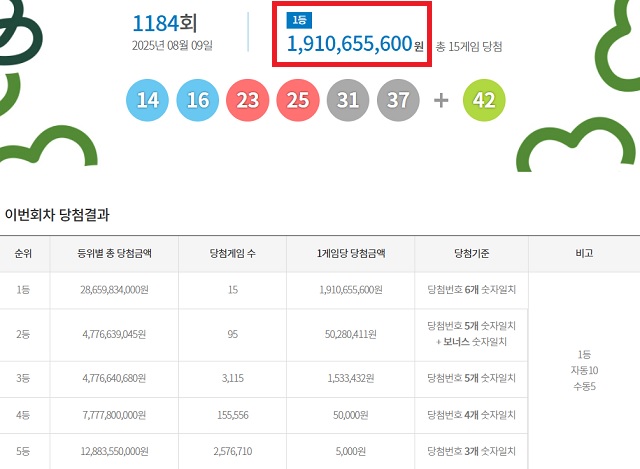 로또 1184회 당첨번호 조회···'1등 15명 중 10명 자동'