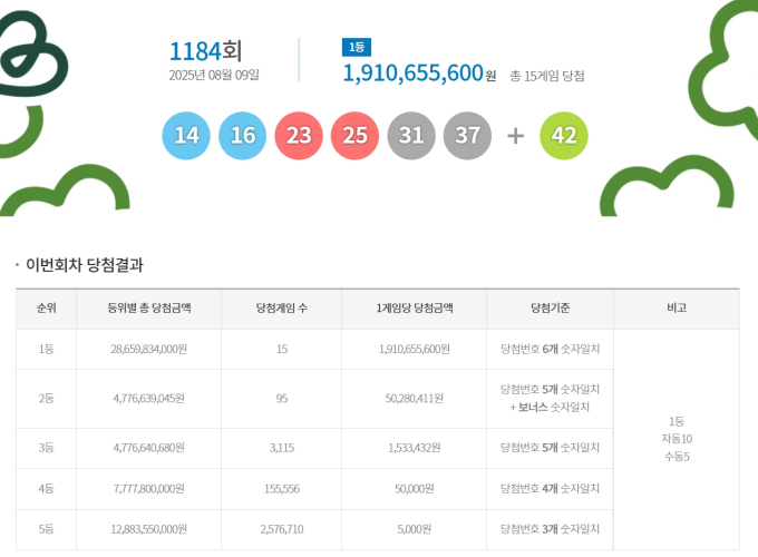 로또 당첨번호 지역 1184회