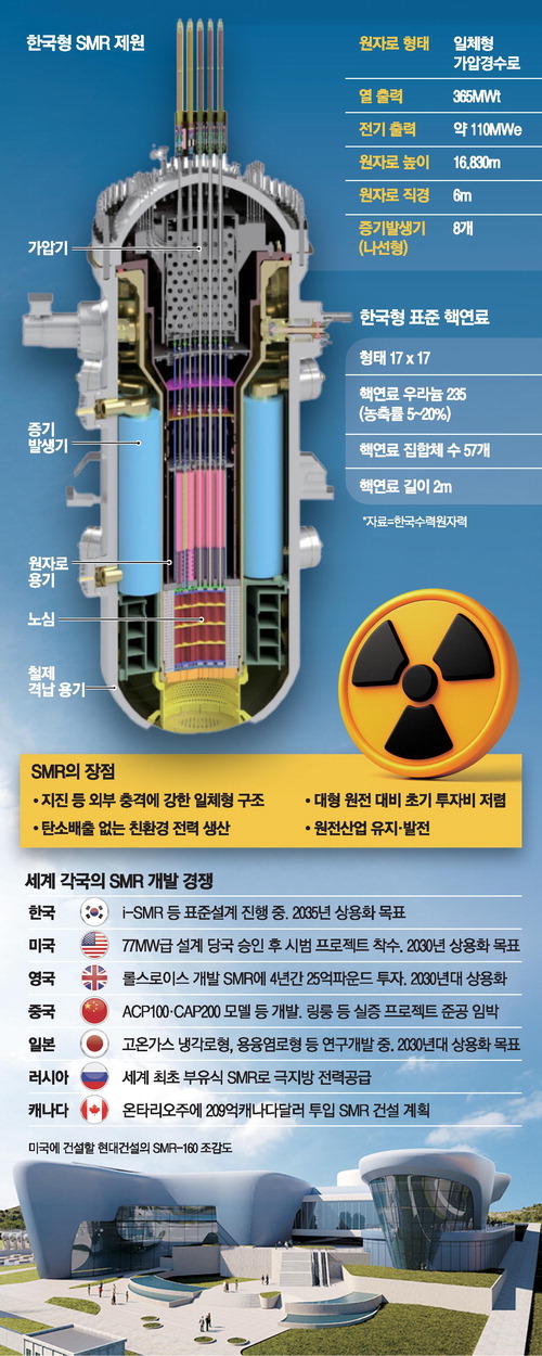 두산·HD현대, SMR 미래먹거리로 낙점 … 시장 연평균 22% 성장