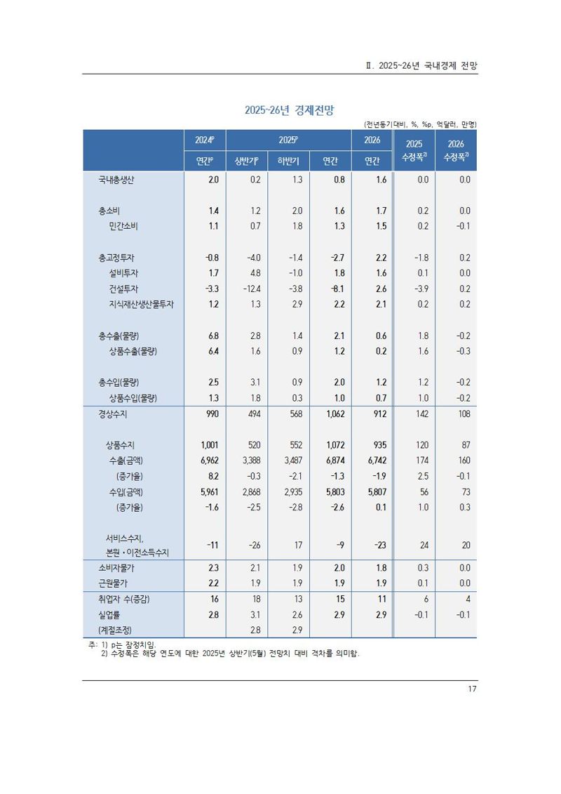 KDI 올해 경제성장률 0.8% 전망...소비쿠폰 풀어도 1%대 어렵다