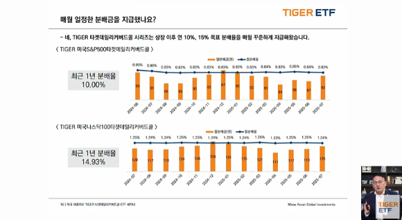 TIGER 타겟데일리커버드콜 ETF 1년, 안정적 수익·배당 입증