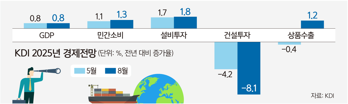 뼈아픈 건설 부진… KDI “2025년 성장률 0.8% 그칠 것”