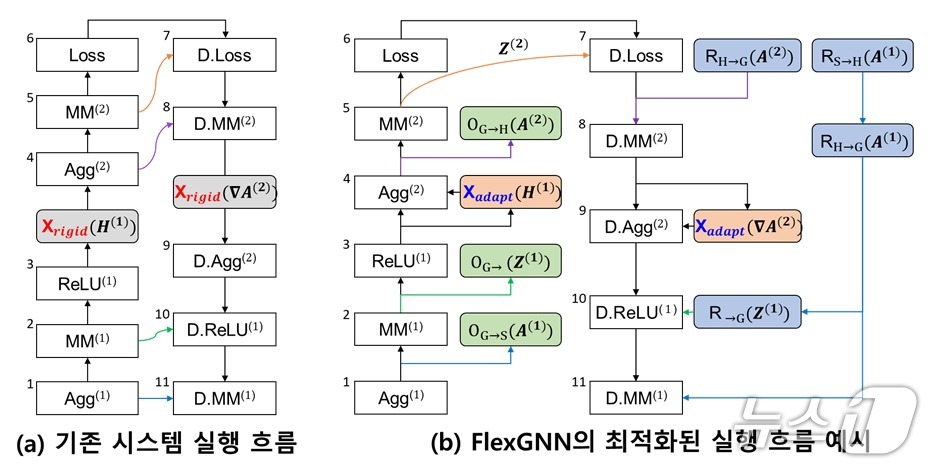 KAIST, GPU 한 대로 95배 빠른 그래프 분석 시스템 개발