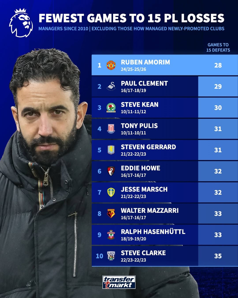 아모링 맨유 감독, 2010년 이후 EPL 최단기간 15패 굴욕