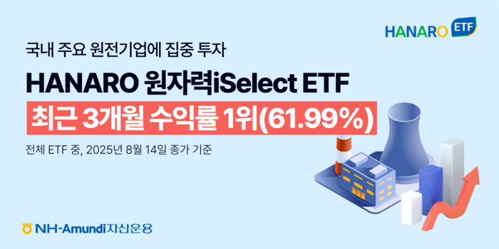 ‘HANARO 원자력iSelect’ 3달새 62% 상승…국내 상장 ETF 1위