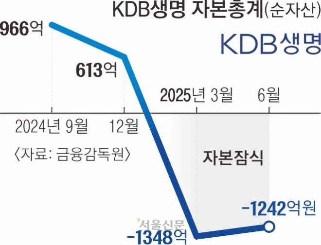 [단독] 2분기 연속 자본잠식 빠진 KDB생명, 쇄신은커녕… 이번엔 홋카이도 외유