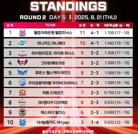 “사이그너 끌고 산체스 밀고” 웰컴저축銀, NH농협카드 제치고 3연승 단독1위[PBA팀리그2R]