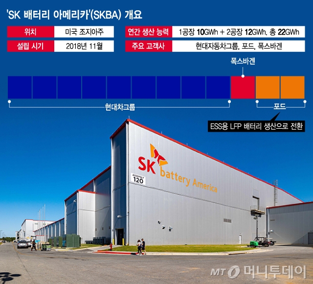 [단독]SK온, 조지아에 ESS용 LFP 라인 배정…수천억원대 수주 임박